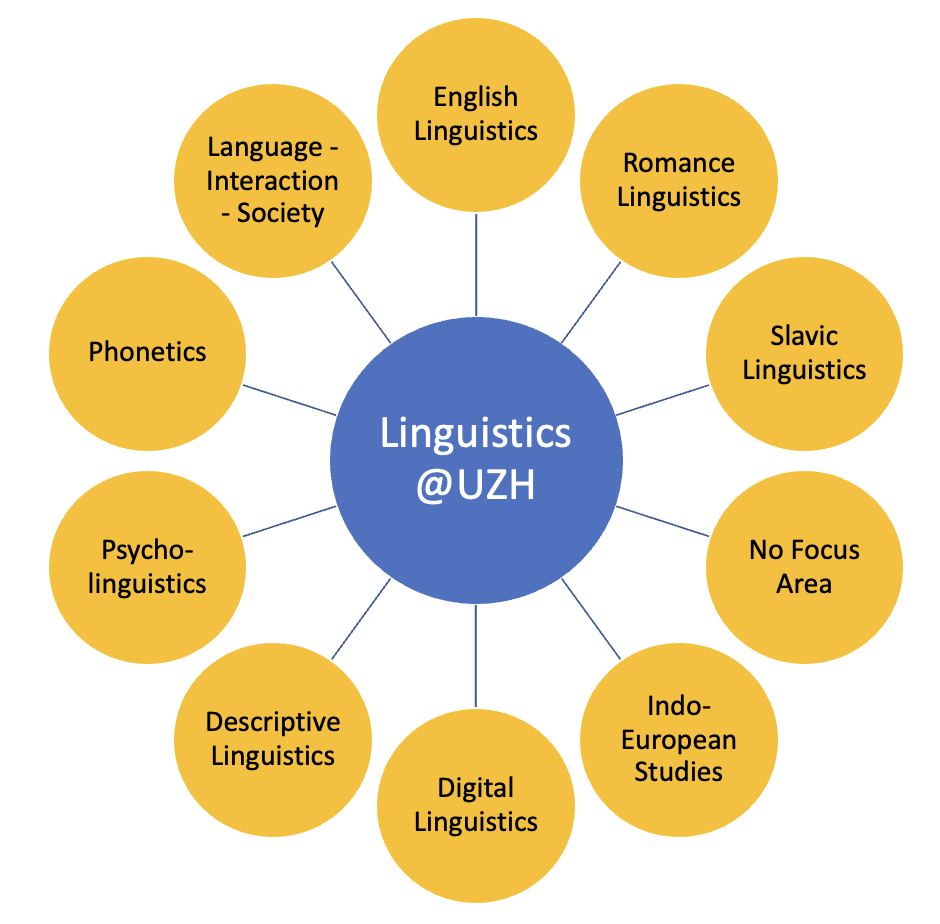 Focus Areas | Master Program Linguistics | UZH